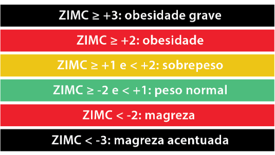 Como analisar o IMC em crianças e adolescentes?